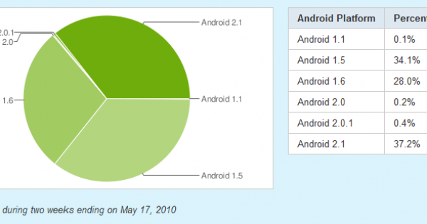 New Android OS Distribution Info Released
