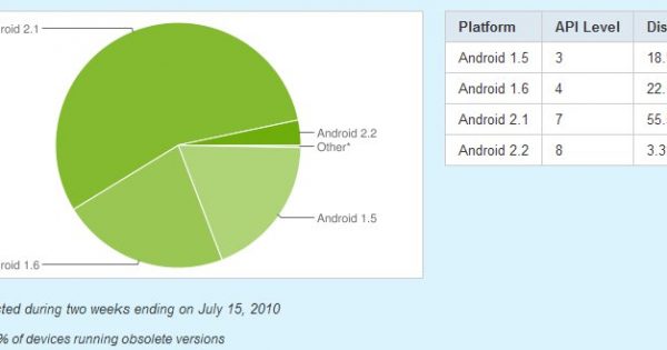 Android OS Distribution, Almost 60% on 2.1 or Higher