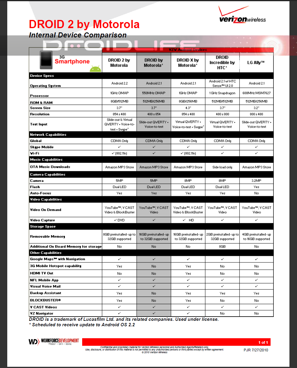 Comparison: DROID vs. DROID 2 vs. DROID X vs. Incredible Comparison: DROID vs. DROID 2 vs. DROID X vs. Incredible