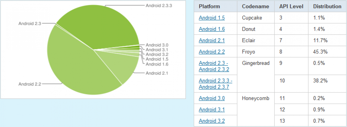 Android Team Releases New OS Distribution Numbers, Gingerbread Blows Up