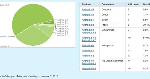 Android Distribution Charts Updated, Ice Cream Sandwich Makes Its Debut