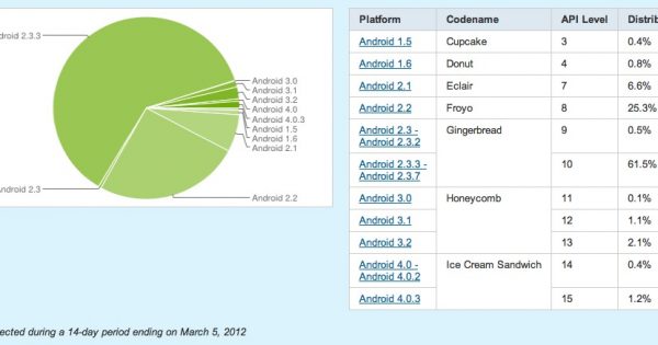 Android Distribution Charts Updated for March, Not Much has Changed as ...