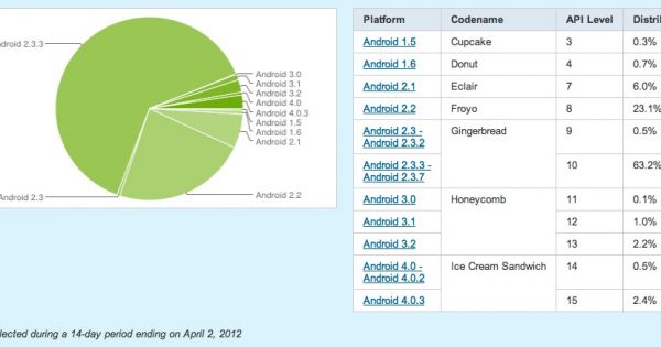 Android Distribution Charts Spark Ridiculous "Fragmentation" Arguments ...