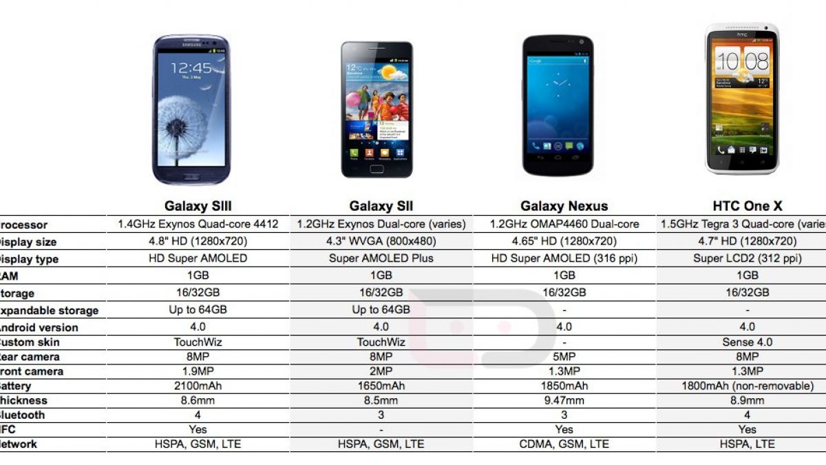 Samsung Galaxy S2 Vs S3 Vs S4