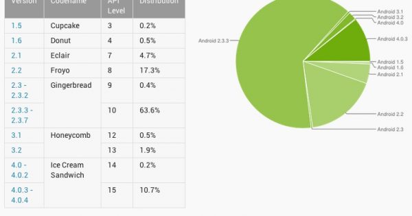 Android Distribution Charts Updated - 10.9% of Devices on ICS