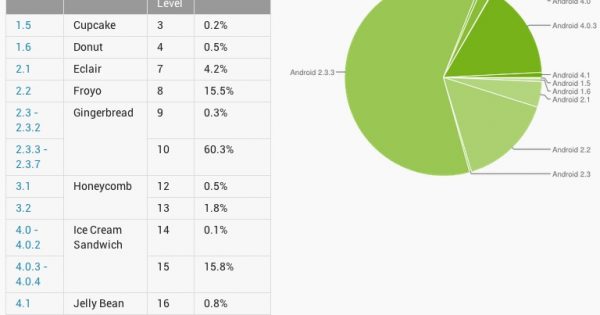 Android OS Distribution Numbers Updated - Jelly Bean Debuts, Ice Cream ...
