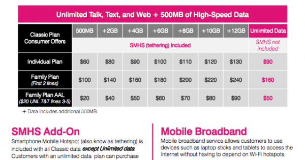 T-Mobile's New Classic "UNcarrier" Plan Details Appear, Set For Launch on March 24