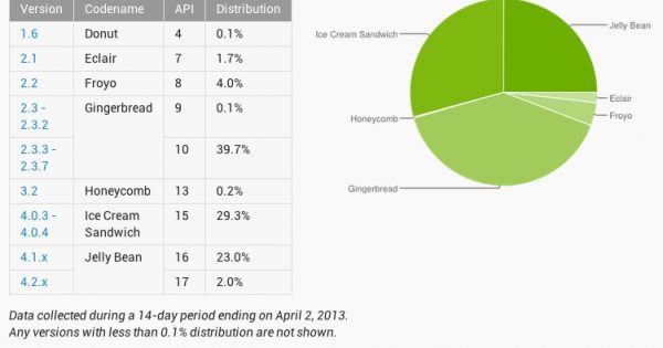 Android Distribution Numbers Updated for April - Jelly Bean Now on 25% ...