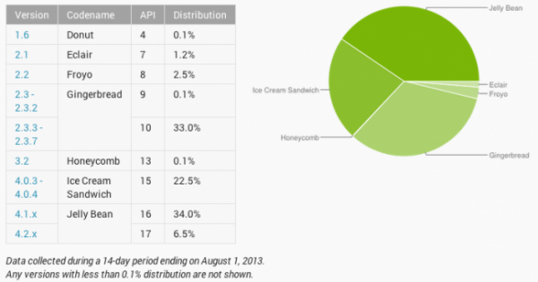Android Distribution Charts Updated for August, Jelly Bean Hits 40%