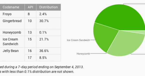 Android Distribution Charts Updated for September, Eclair and Donut ...