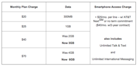 AT&T Bumps Data Allotment for Mobile Share Plans