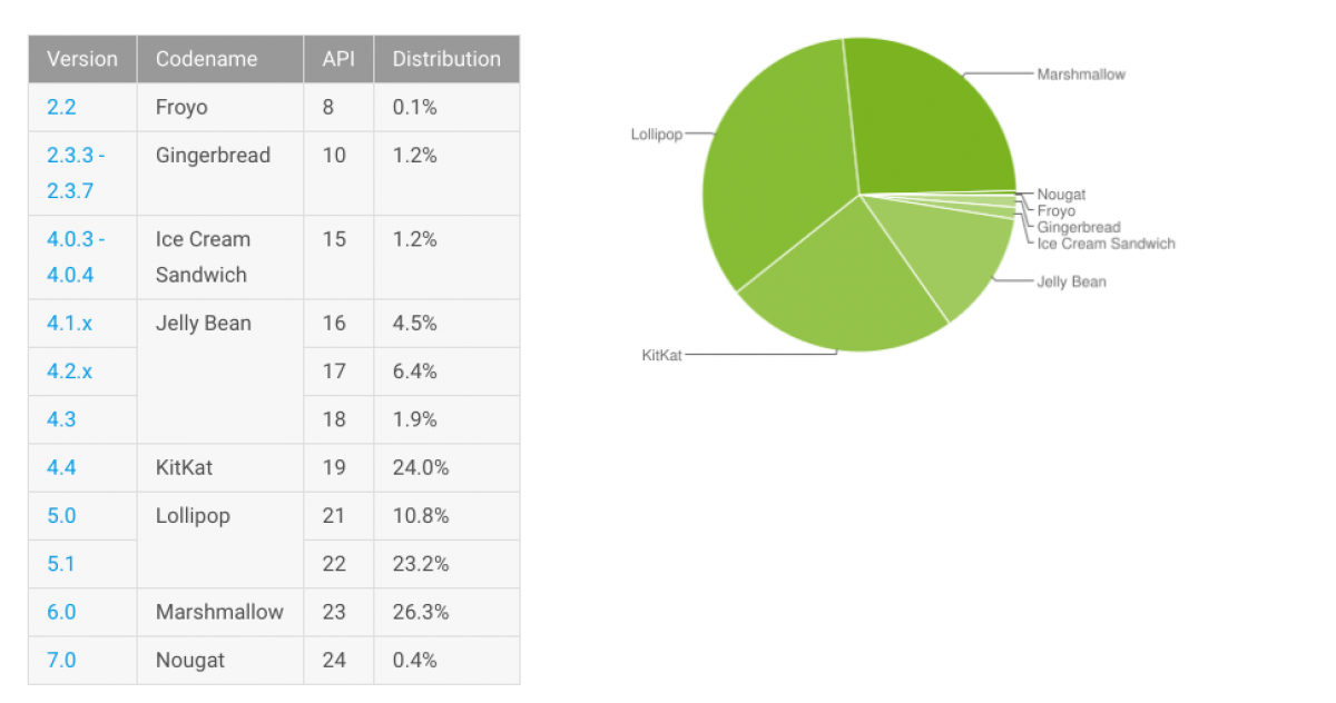 Android Distribution Updated for December 2016 – Nougat Hits 0.4%!