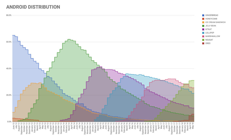 Android Distribution Updated for May, Oreo Now Over 5%!